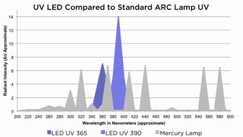 중국 UVA LED 390nm 395nm 405nm 1watt SMD LED 제조 업체, 공급 업체 - 공장 직접 가격 - GMKJ